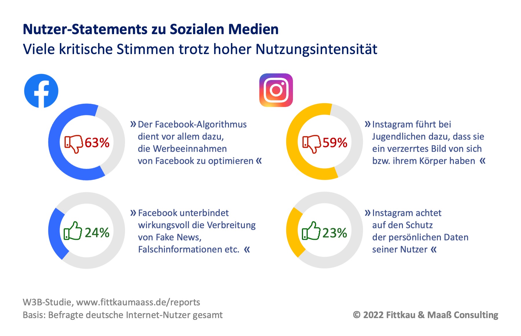 Update Soziale Medien Relevanz und Image aus Zielgruppensicht - Fittkau ...